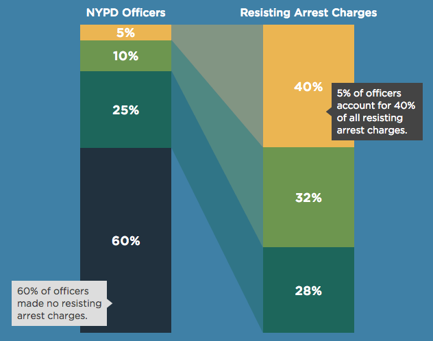 Resisting Arrests: 15% of Cops Make Majority of Cases | WNYC