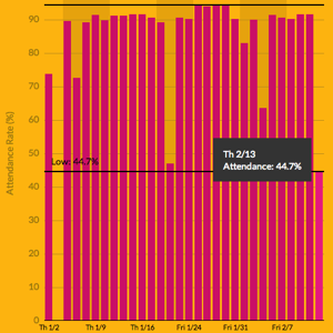NYC Schools Attendance in 2014 | WNYC